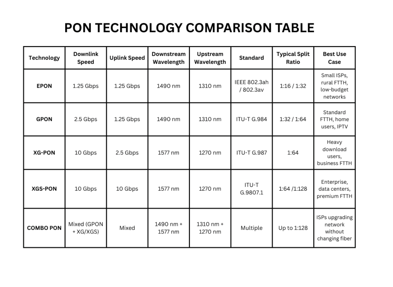 What is different of EPON GPON XGPON XGSPON or COMBO