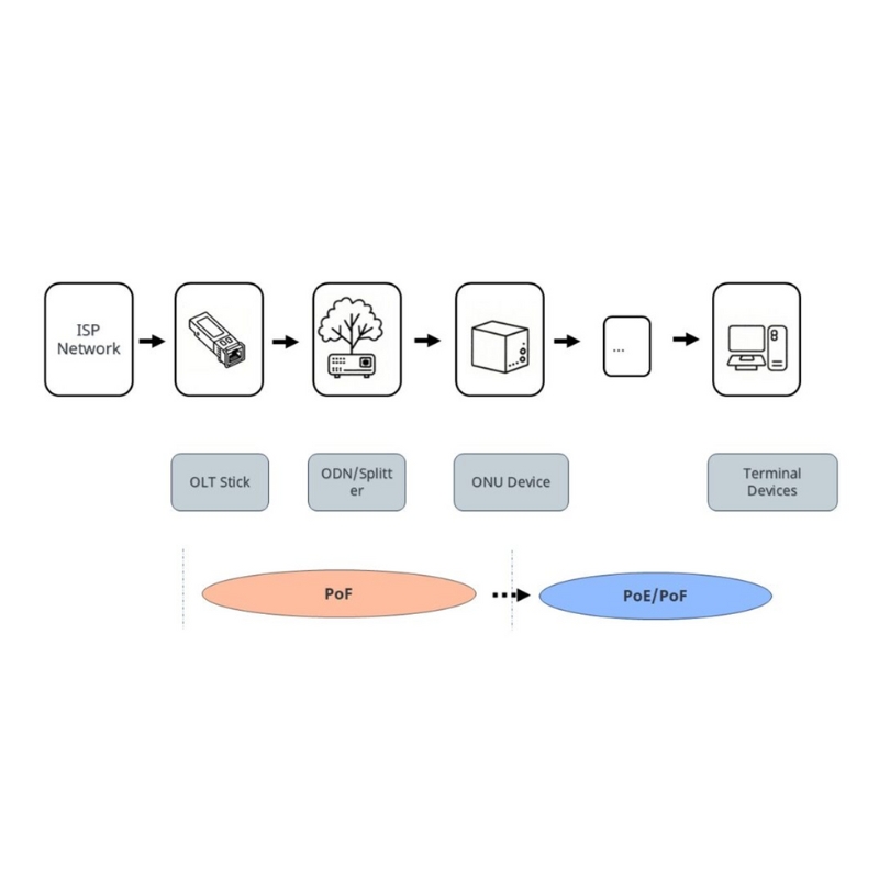 PoE vs. PoF(Power over Fiber) in PON Networks Which One Is Better for You?